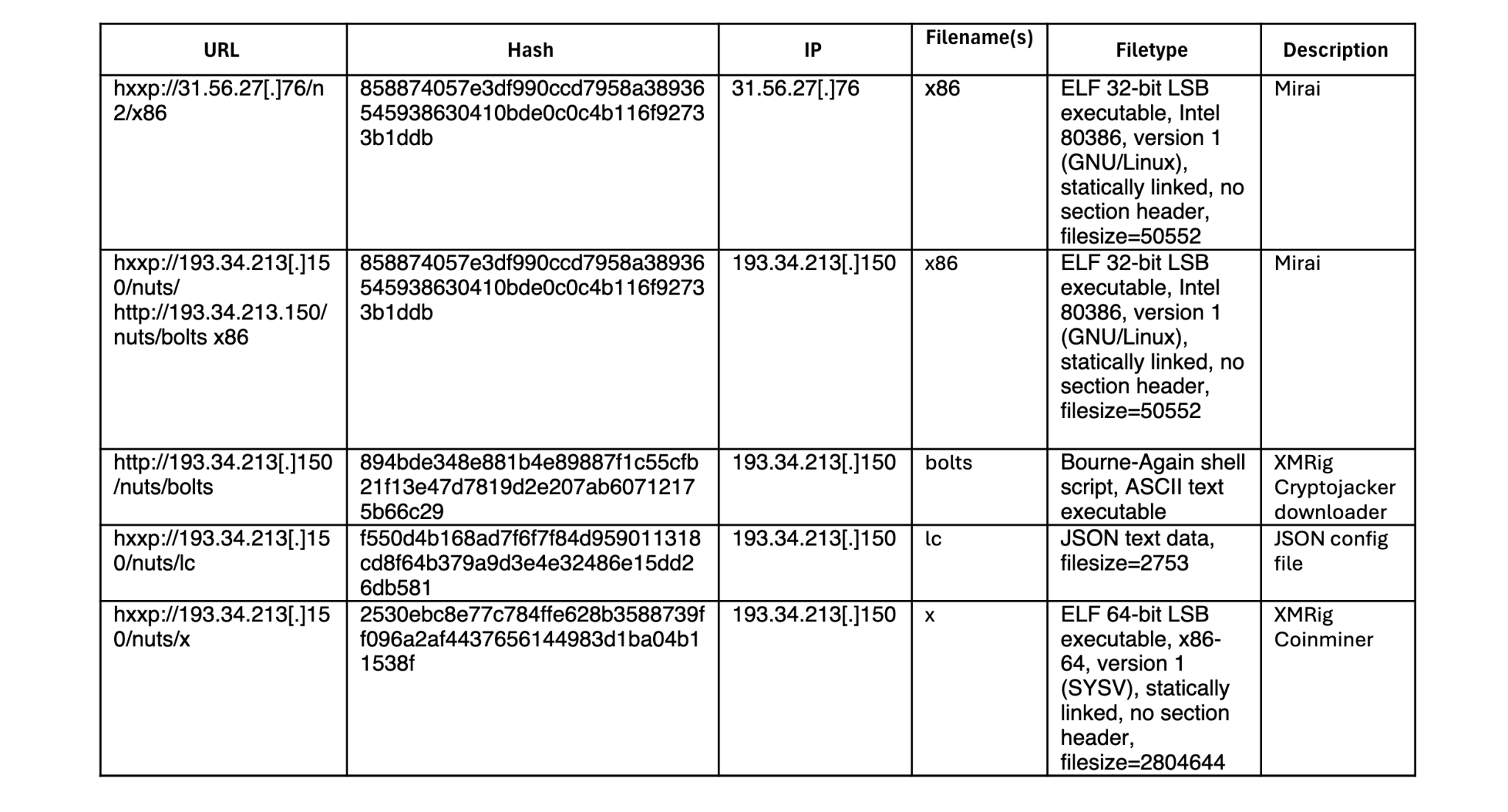 5. Runnv Cryptojacking campaign